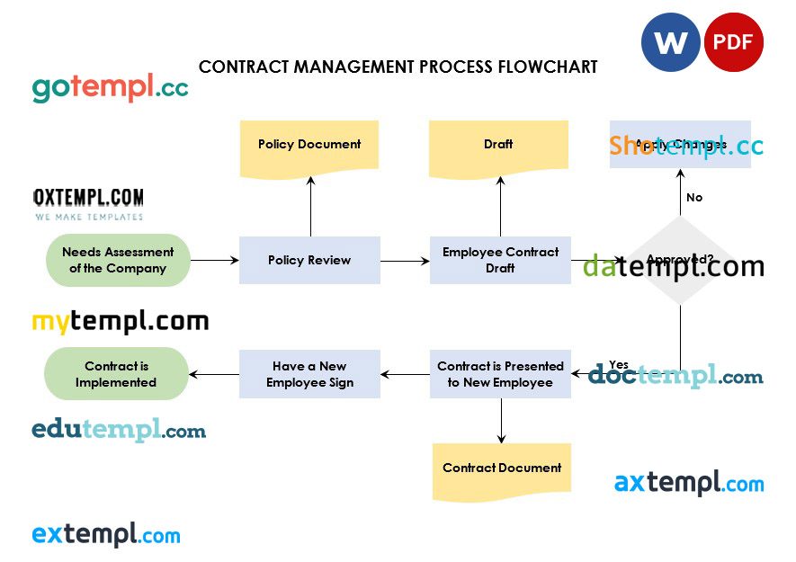free download contract management process flowchart example, Word and ...